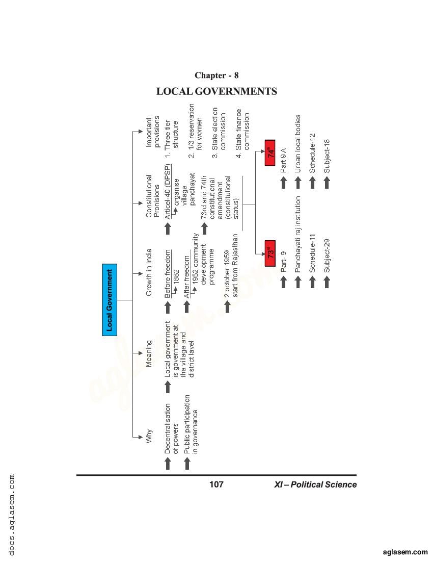 Class 11 Political Science Notes for Local Government (PDF) - Study ...