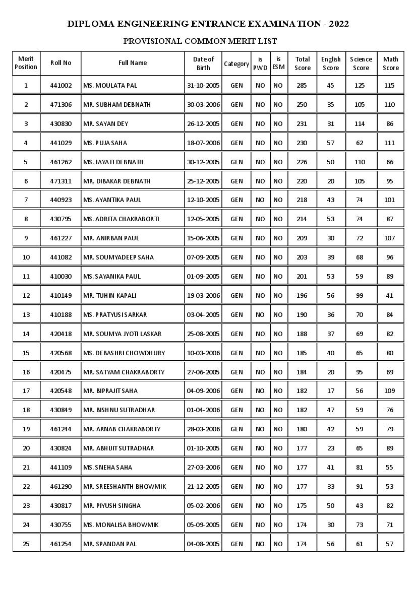 DEEET Common Merit List 2022 deeet-common-merit-list-2022