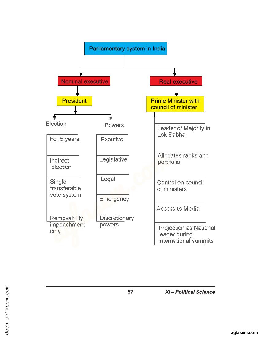 Class 11 Political Science Notes for The Executive (PDF) - Study ...