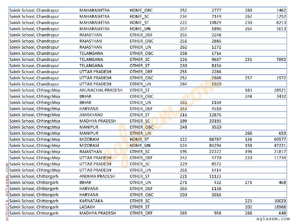 Sainik School Cut Off 2025 Class 6 Class 9 AglaSem Sainik School Cut Off 2025 Class 6 Class 9 AglaSem
