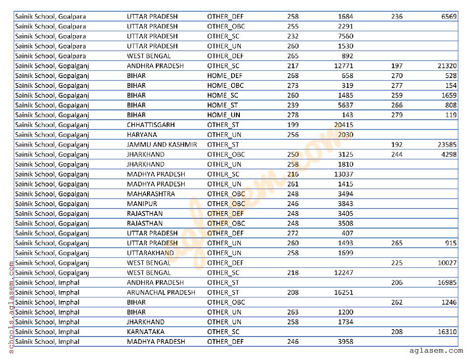 Sainik School Cut Off 2025 Class 6 Class 9 AglaSem Sainik School Cut Off 2025 Class 6 Class 9 AglaSem