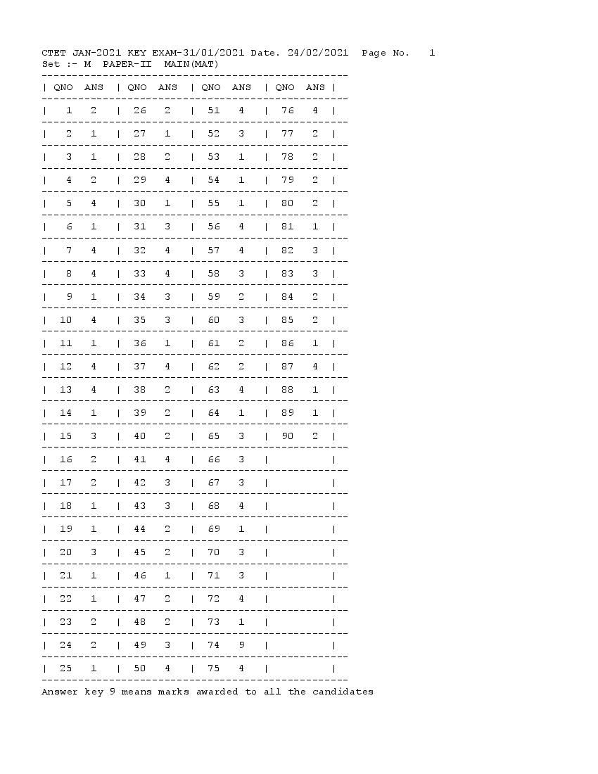 CTET 2021 Jan Answer Key Paper 2 ctet-2021-jan-answer-key-paper-2