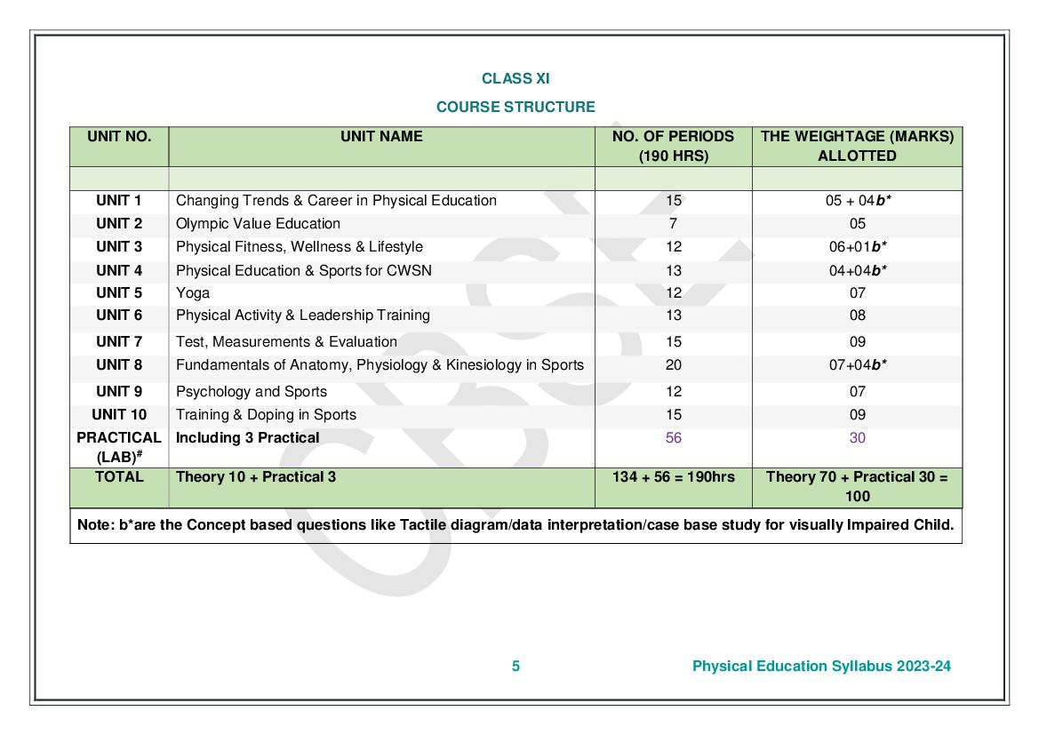 CBSE Class 11 Physical Education Syllabus 2024 PDF Download Here