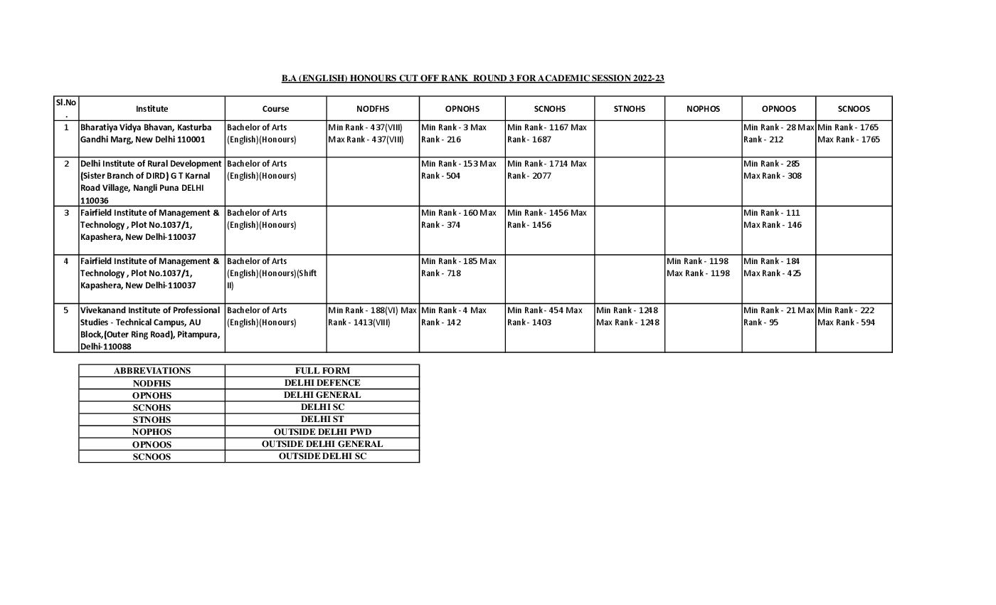 IPU CET 2022 Cut Off for BA (English) Round 03