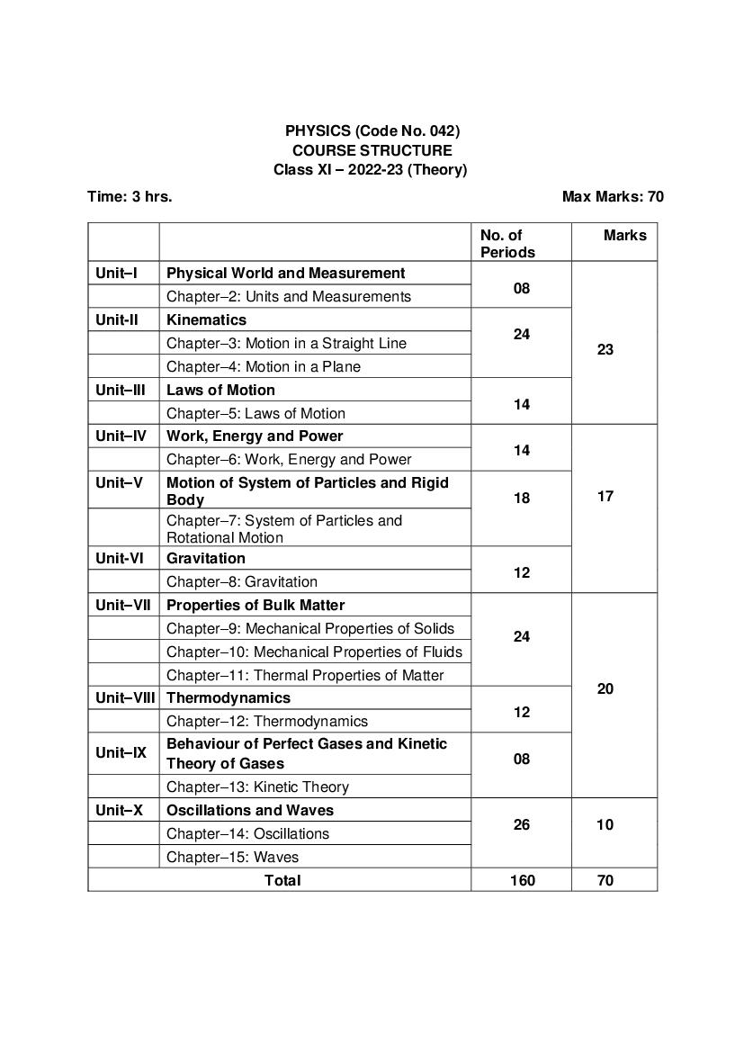 CBSE Class 11 Syllabus 2022 23 Physics Term 1 Term 2