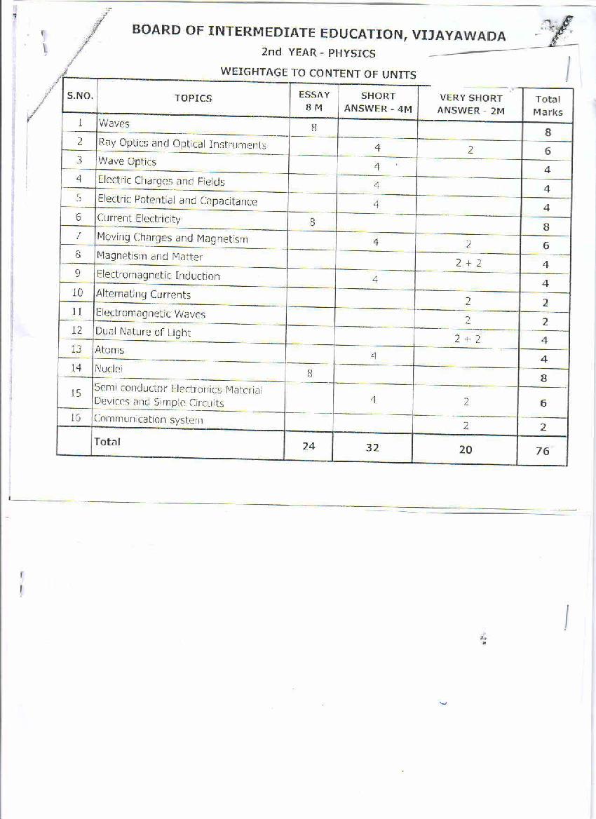 AP 2nd Year 2022 Blueprint Physics