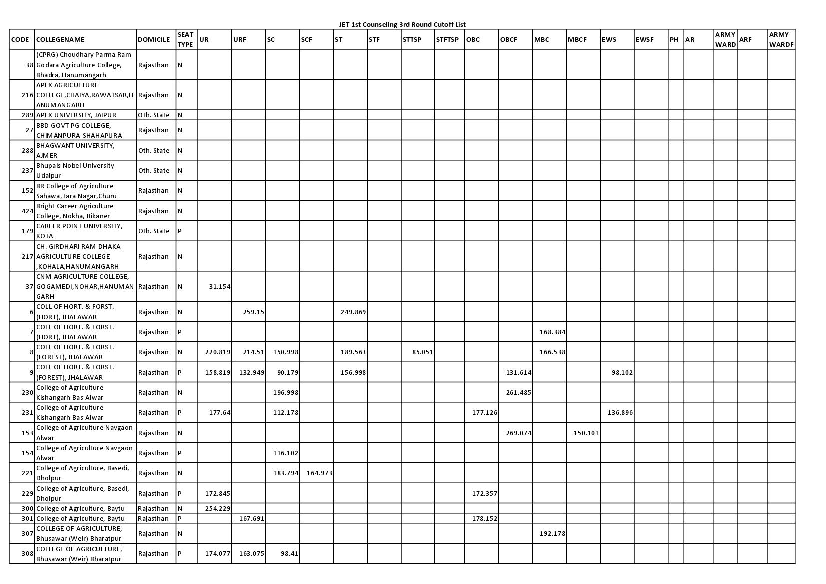 Rajasthan JET 2022 1st Counseling 3rd Round Cut Off List