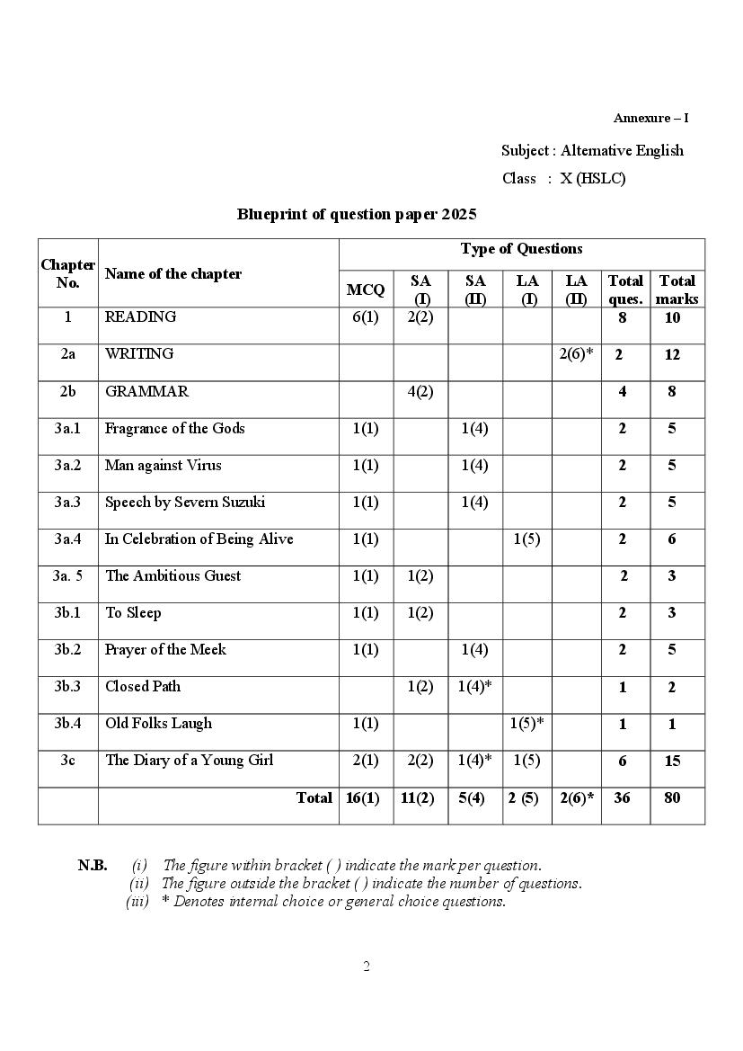 NBSE Class 10 Syllabus 2025 (PDF Download) - Nagaland Board 10th ...