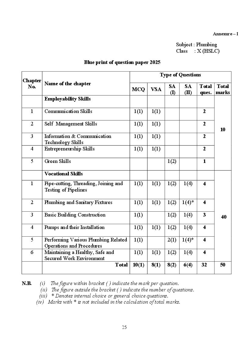 NBSE Class 10 Syllabus 2025 (PDF Download) - Nagaland Board 10th ...