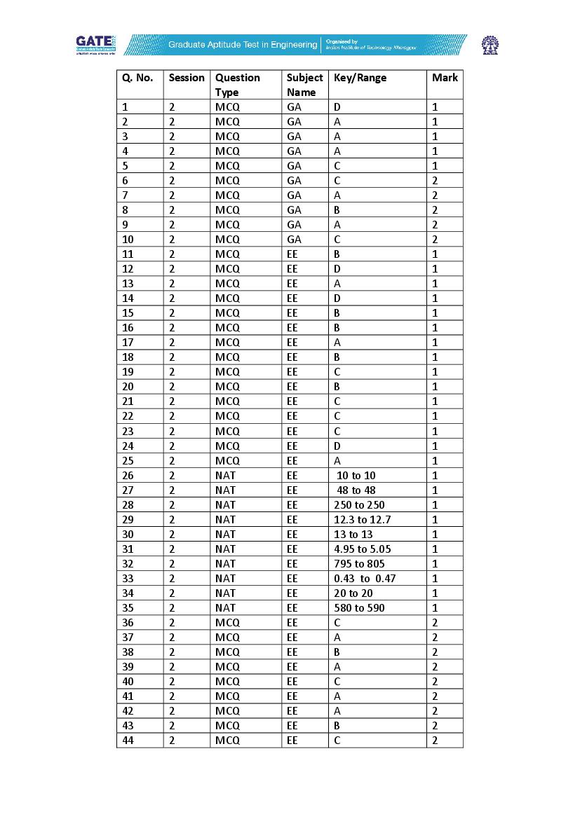 GATE 2022 Official Answer Key for Electrical Engineering (EE)