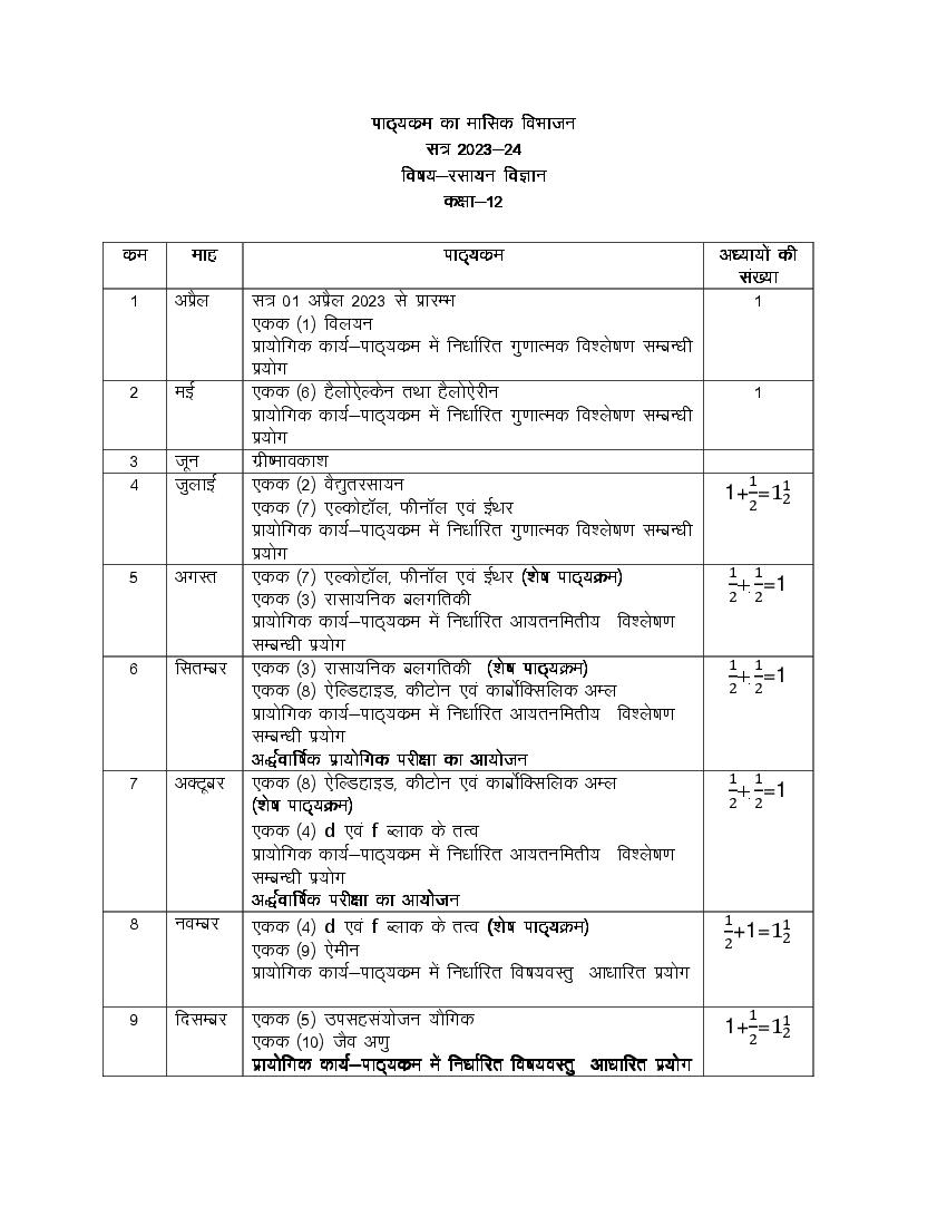 UP Board Class 12 Chemistry Syllabus 2024 PDF UP Board Class 12 Chemistry Syllabus 2024 PDF