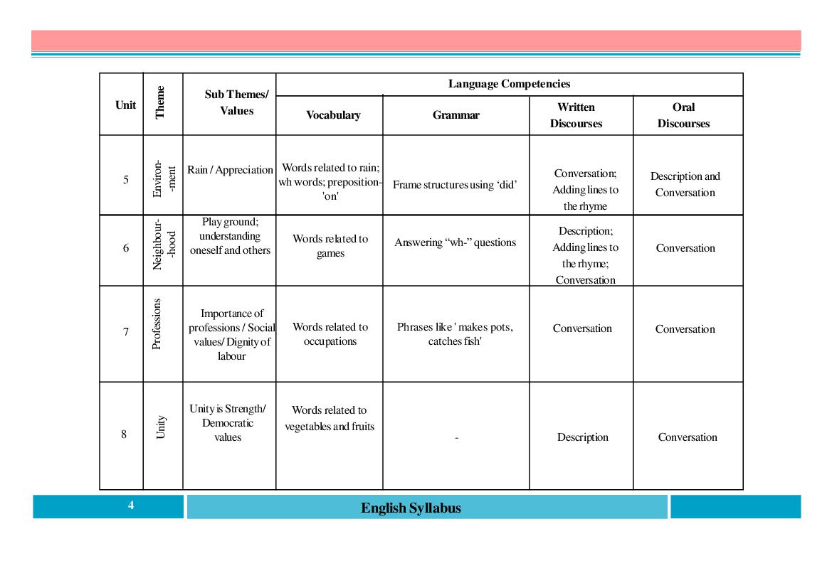 Telangana Board Class 2 English Syllabus 2023 PDF Download SCERT 
