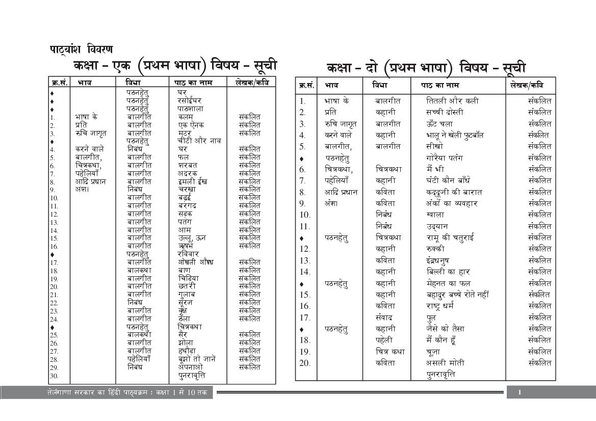Telangana Board Class 2 Hindi Syllabus 2023 PDF Download SCERT Telangana Board Class 2 Hindi Syllabus 2023 PDF Download SCERT