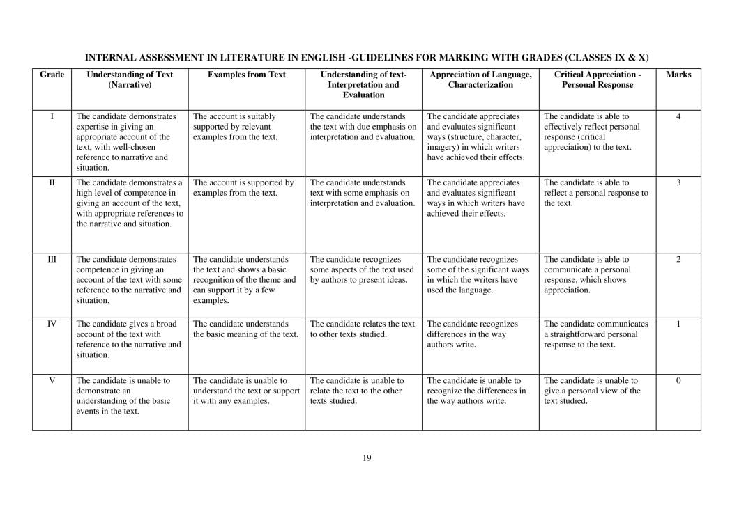 ICSE English Syllabus 2020 - 2021 for Class 9, Class 10 | AglaSem Schools