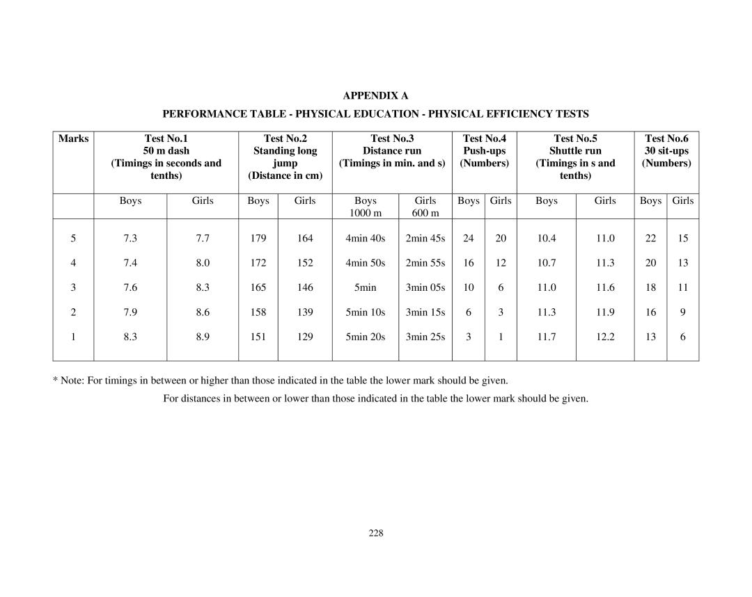 ICSE Physical Education Syllabus 2020 - 2021 for Class 9, Class 10 ...