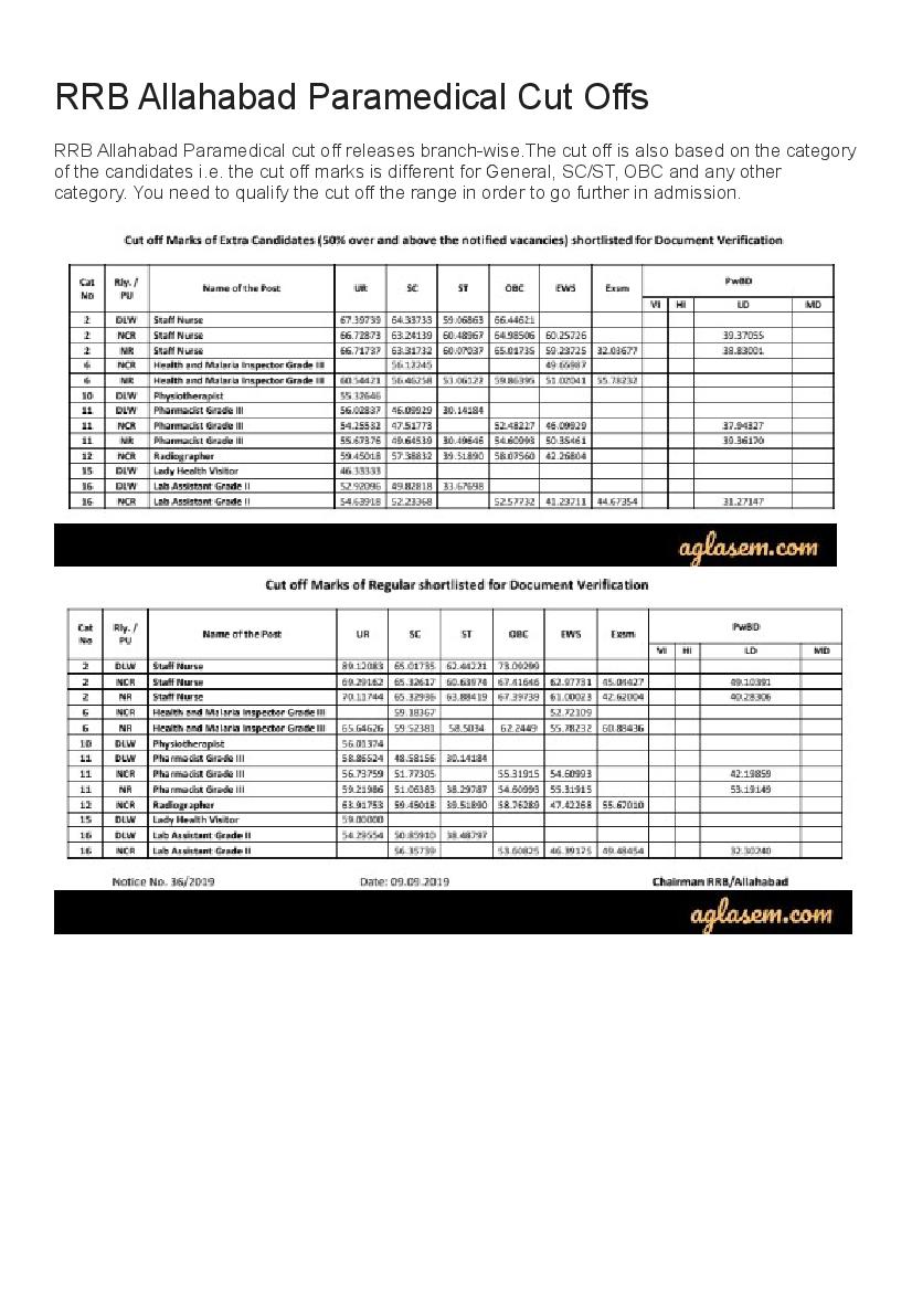 RRB Allahabad Paramedical Cut Off Marks 2019