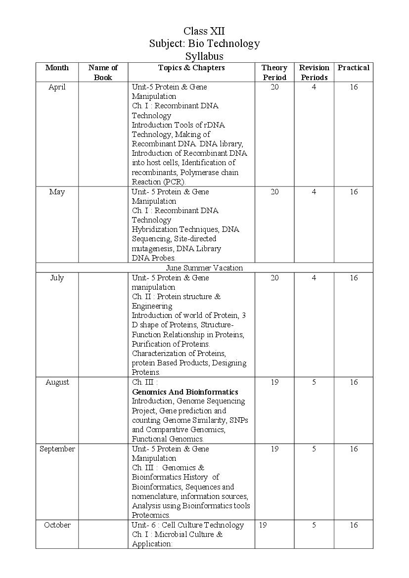 HBSE Class 12 Syllabus 2023 Biotechnology