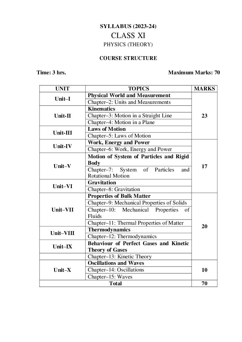 TBSE Class 11 Syllabus 2024 Physics