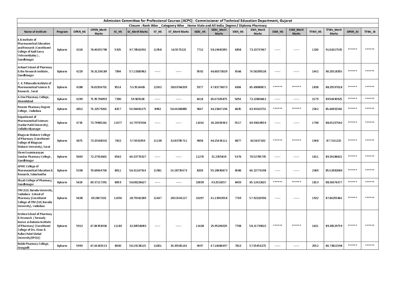 ACPC Pharmacy Cut Off for Degree / Diploma - AglaSem Admission