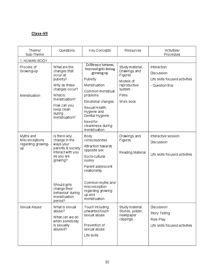 NCERT Class 7 Syllabus For Health And Physical Education 