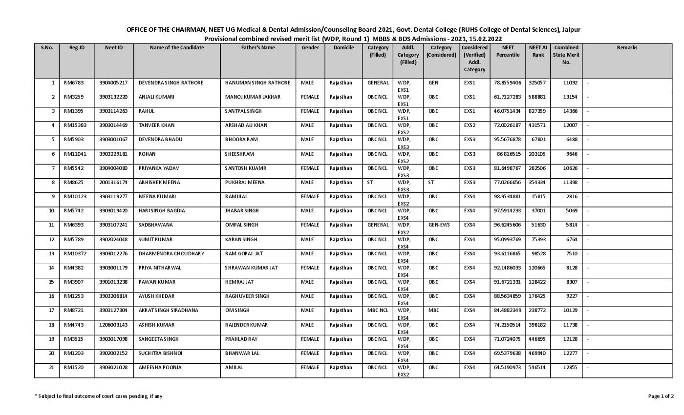 Rajasthan NEET 2021 Counselling Merit List for WDP Candidates