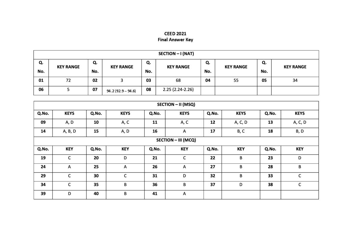 CEED 2021 Answer Key