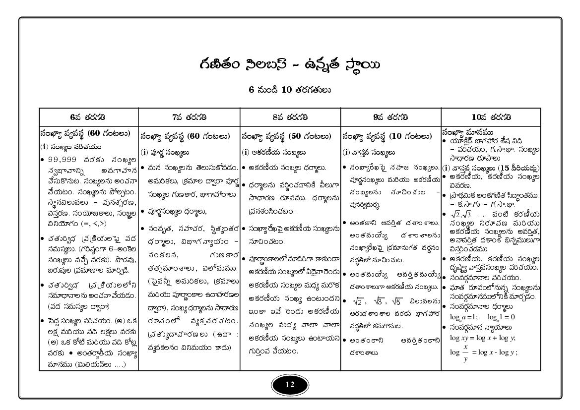 Telangana Class 6 Syllabus Maths Telugu Medium 