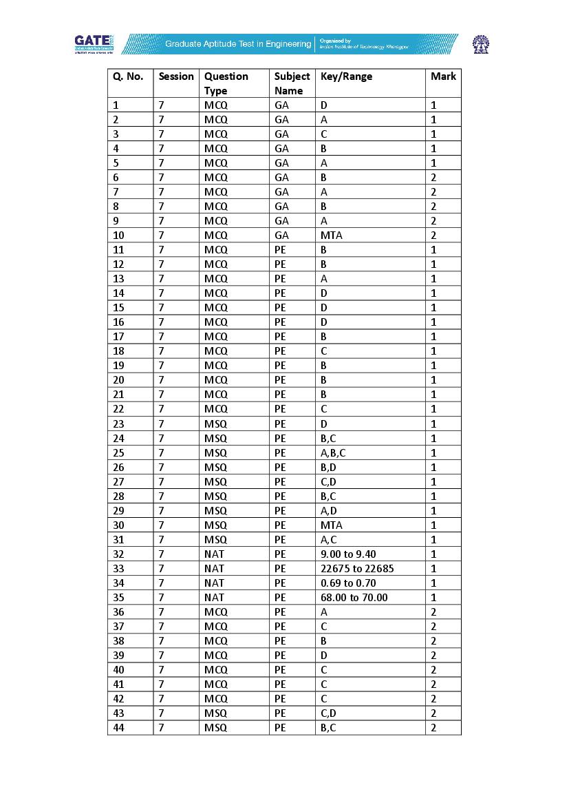 GATE 2022 Official Answer Key for PE