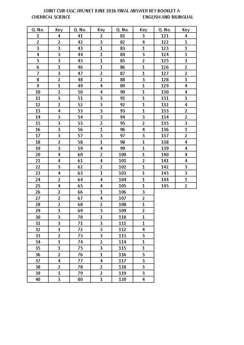 CSIR NET 2016 Jun Answer Key Chemical Sciences csir-net-2016-jun-answer-key-chemical-sciences
