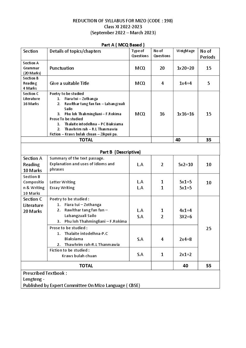 CBSE Class 11 Syllabus 2022-23 Mizo