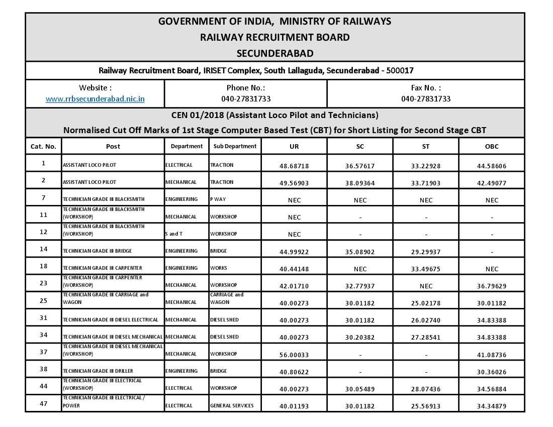 RRB Secunderabad ALP Technician Cut Off 2018 CBT 1