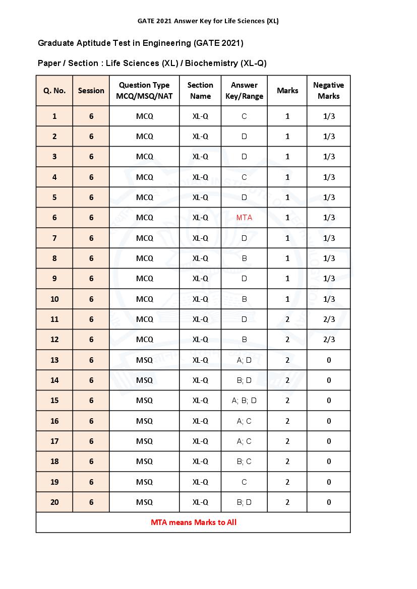 GATE 2021 Answer Key XL Q Life Sciences Biochemistry GATE 2021 Answer Key XL Q Life Sciences Biochemistry