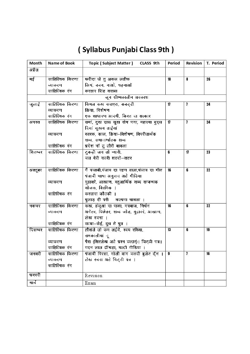 HBSE Class 9 Syllabus 2023 Punjabi
