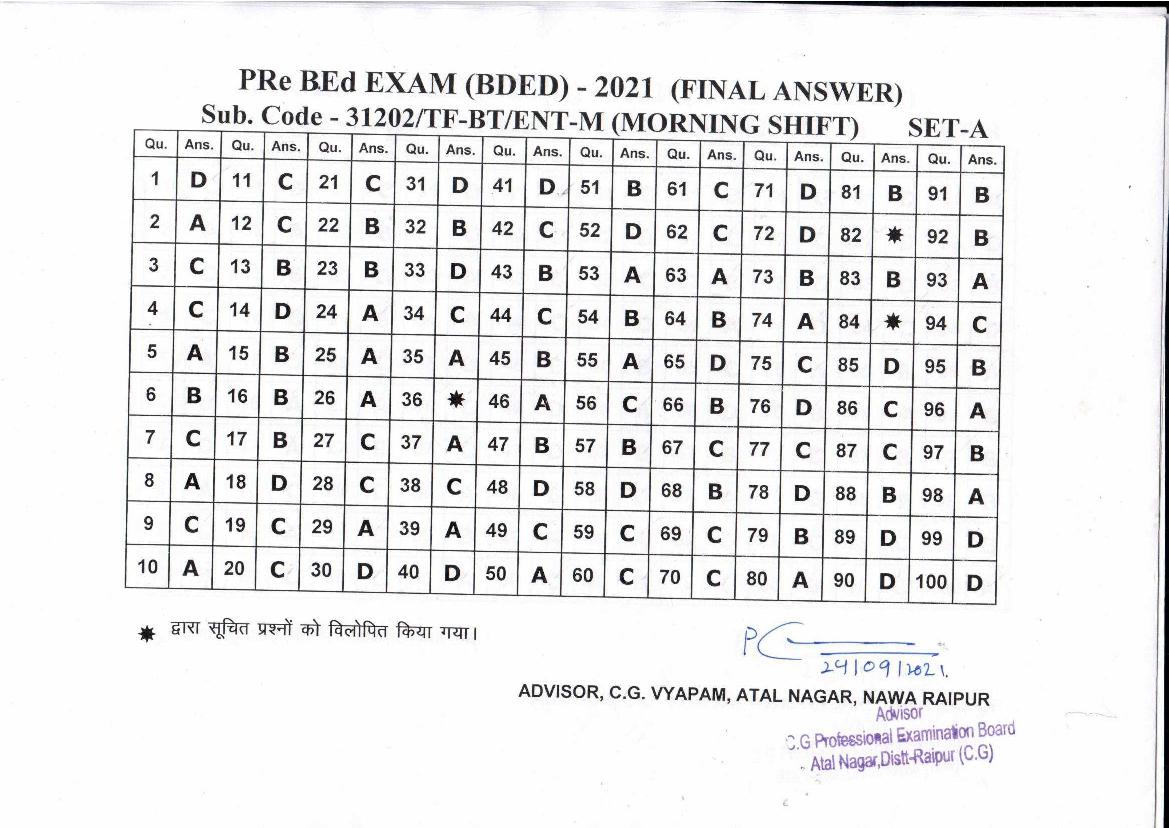 CG B Ed 2021 Answer Key