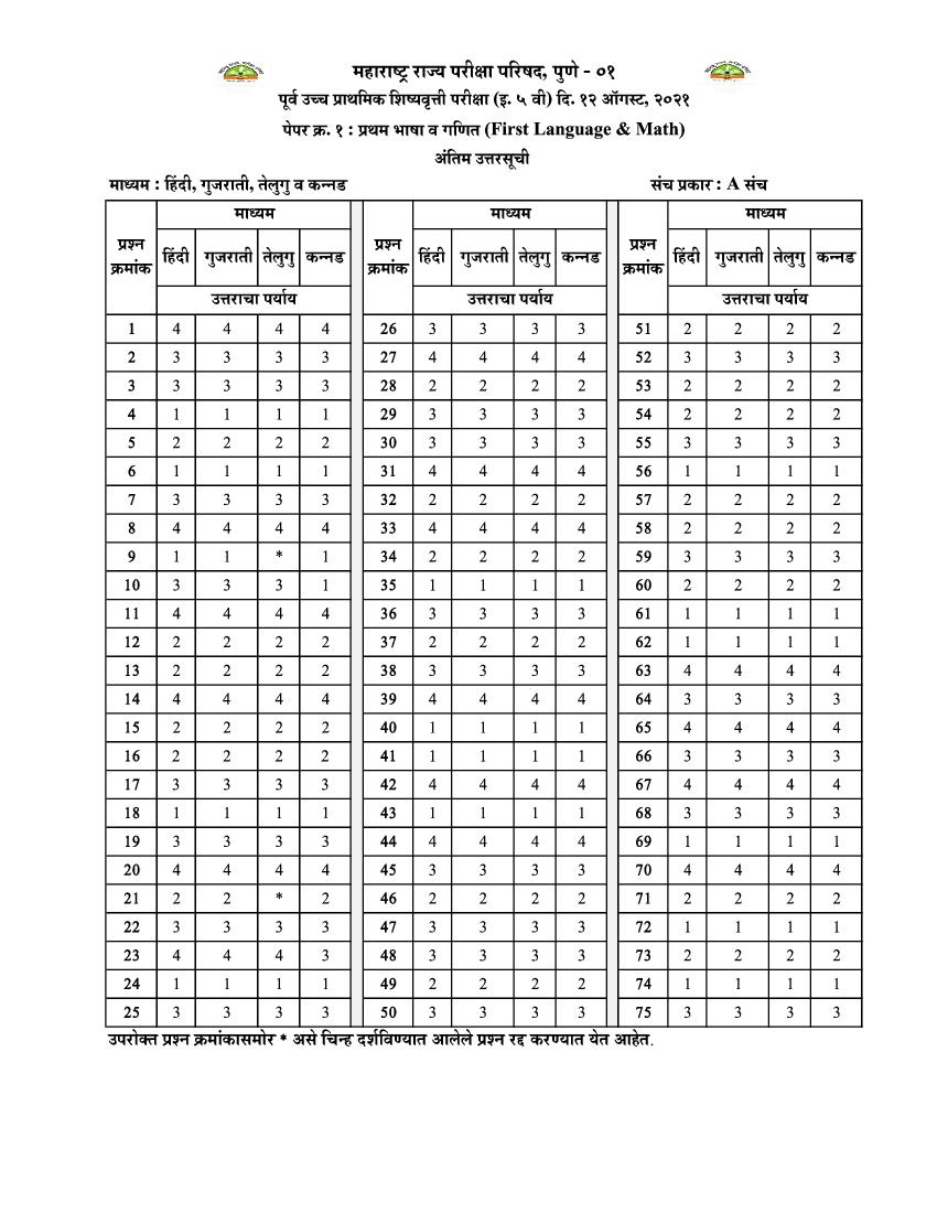MSCE Pune 5th Scholarship 2021 Answer Key Hindi Gujarati Telugu Kannada ...