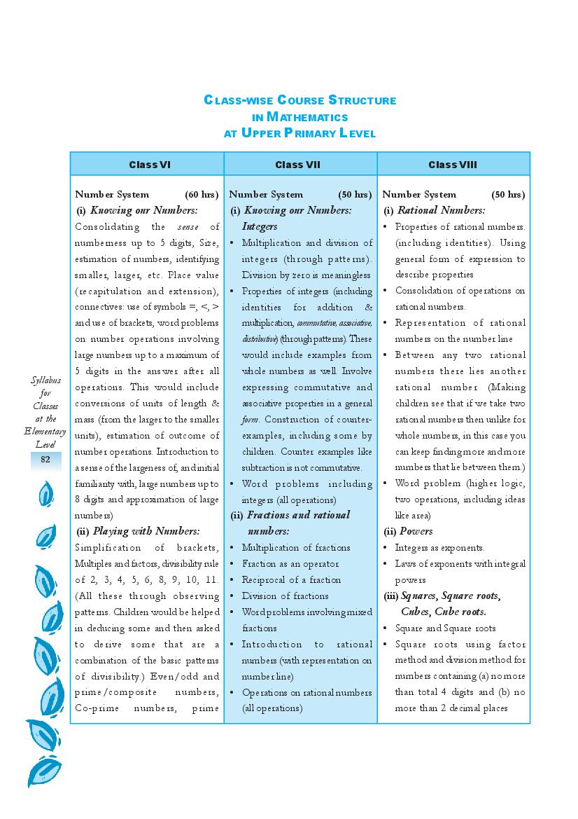 NCERT Class 8 Syllabus For Mathematics