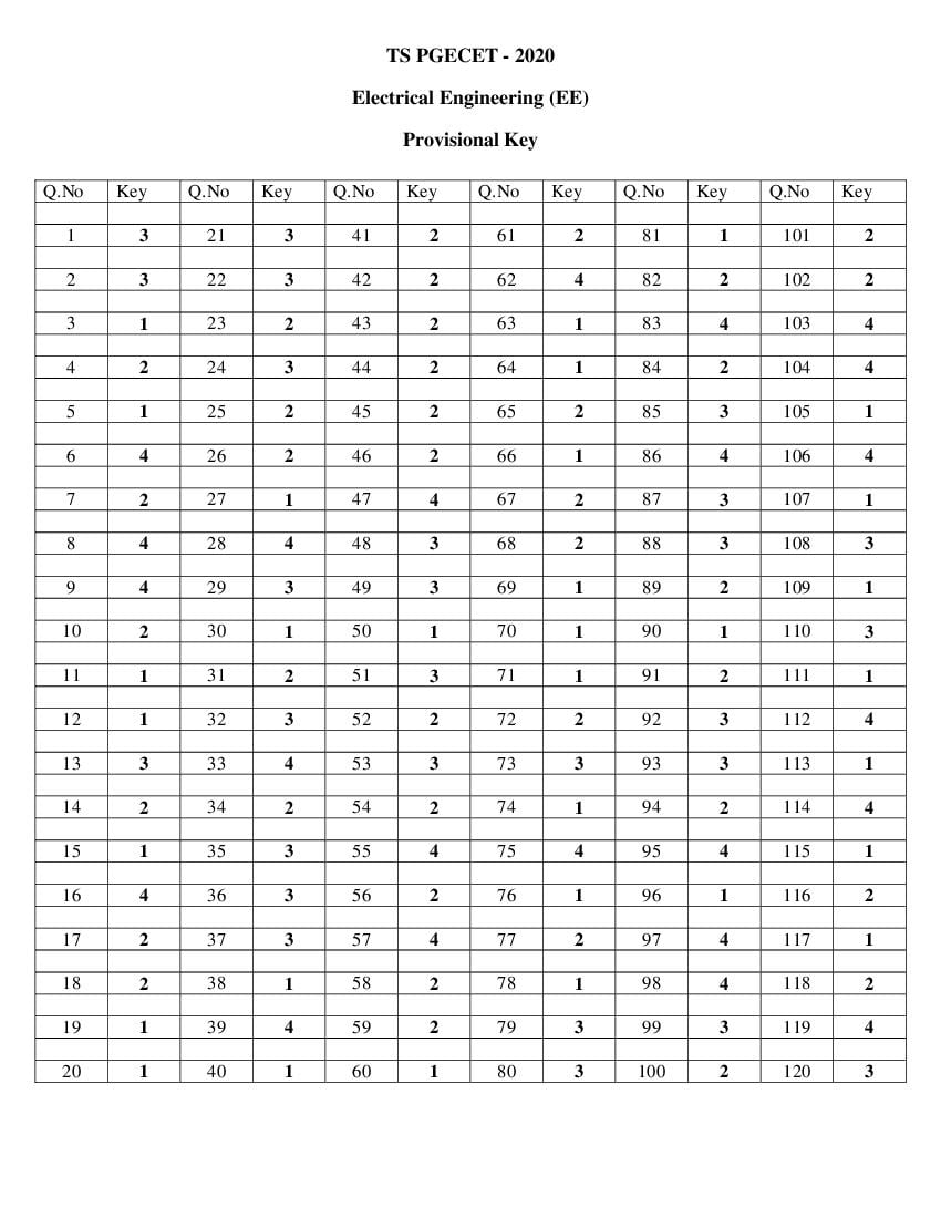 TS PGECET 2020 Answer Key for Electrical Engineering