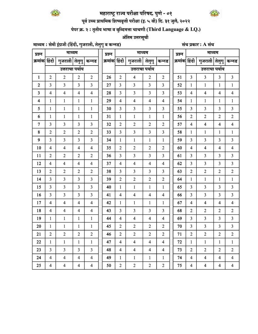 MSCE Pune 5th Scholarship 2022 Answer Key Semi Hindi Gujarati Telugu ...