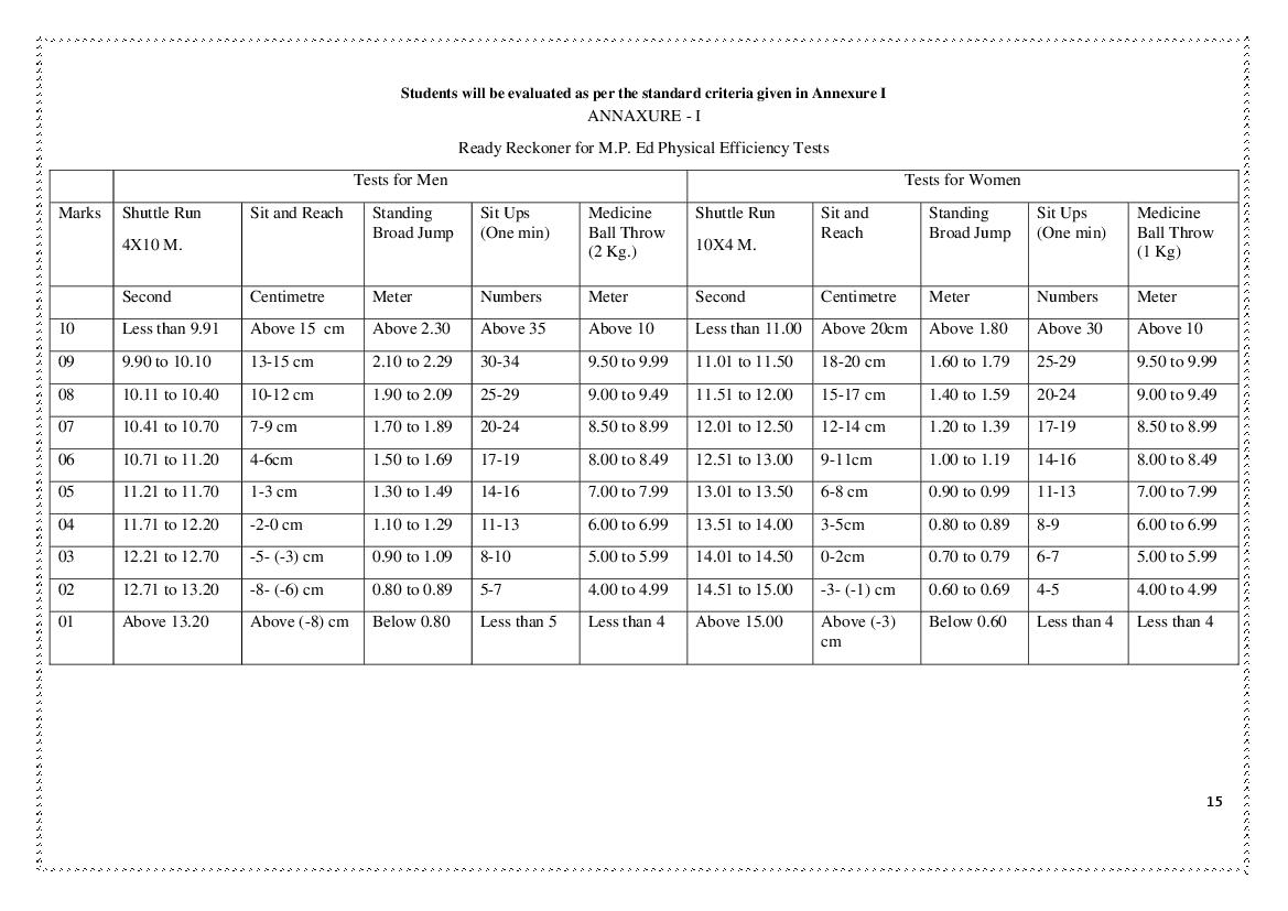 MAH M.P.Ed CET Syllabus 2023 (PDF Available) - Download Section-Wise Topics