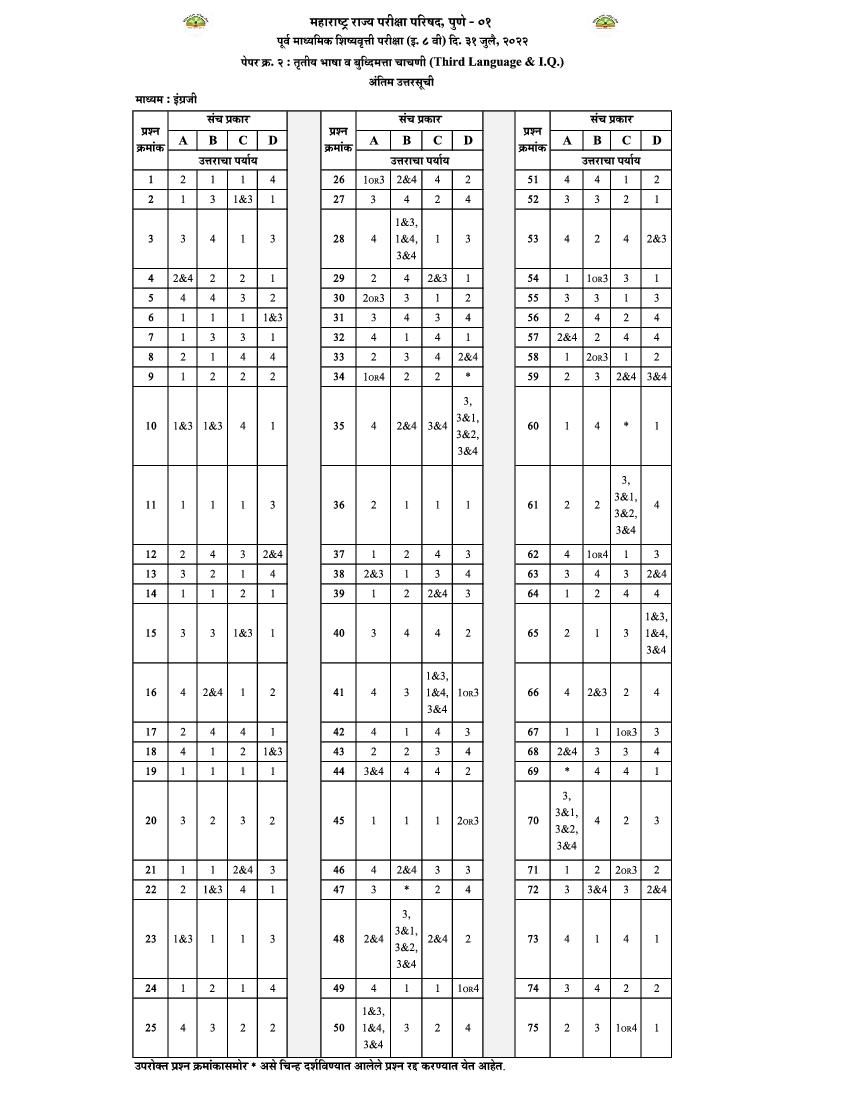 MSCE Pune 8th Scholarship 2022 Answer Key English Paper 2 msce-pune-8th-scholarship-2022-answer-key-english-paper-2