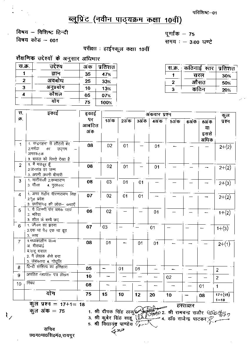 CGBSE 10th Blueprint For Hindi Special Exam Pattern Question Paper CGBSE 10th Blueprint For Hindi Special Exam Pattern Question Paper