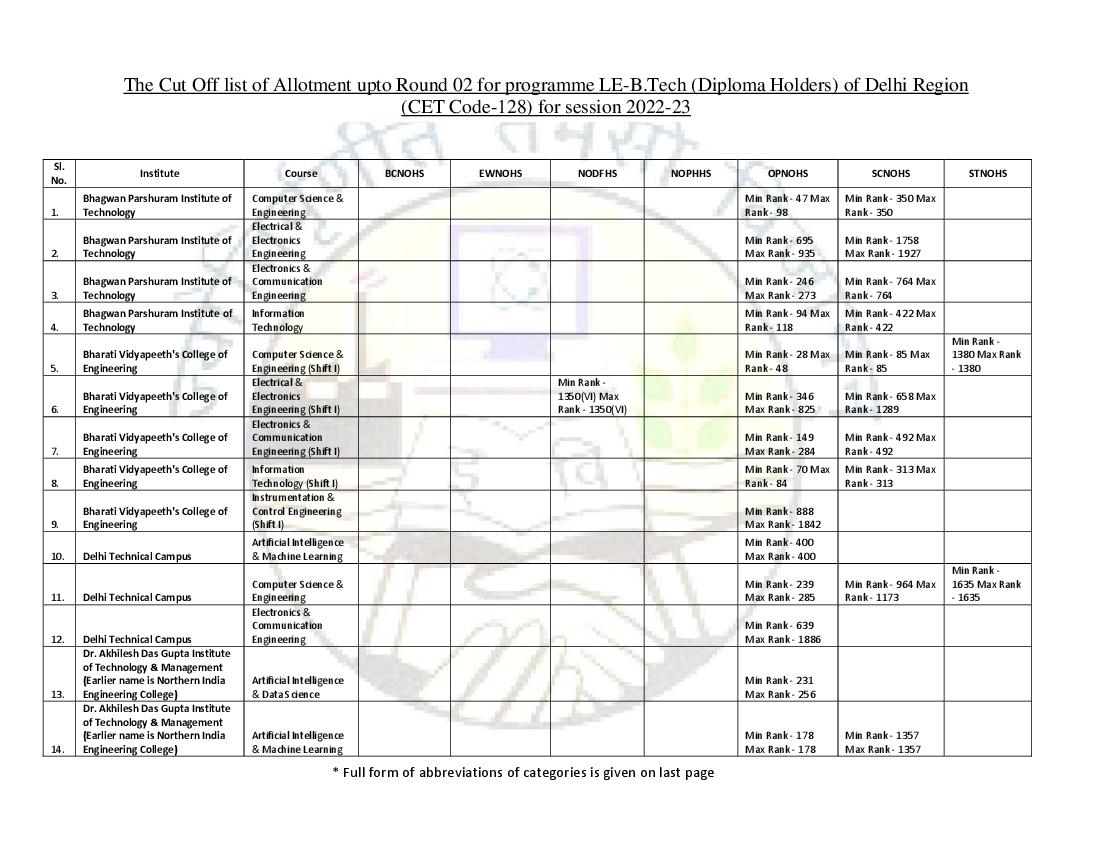 IPU CET 2022 Cut Off for B.Tech LE (Diploma Holders) Delhi Region Round 02
