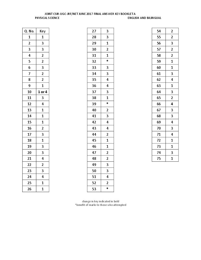 CSIR NET 2017 (Jun) Answer Key Physical Sciences