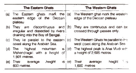 NCERT Solutions for Class 9 Social Science Geography Chapter 2 Physical ...