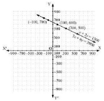 NCERT Solutions for Class 10 Maths Chapter 3 Pair Of Linear Equations ...